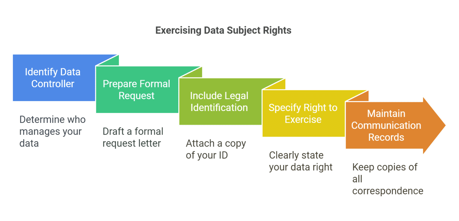 Data Subject Rights in Nigeria: Know Your NDPA 2023 Digital Rights ...